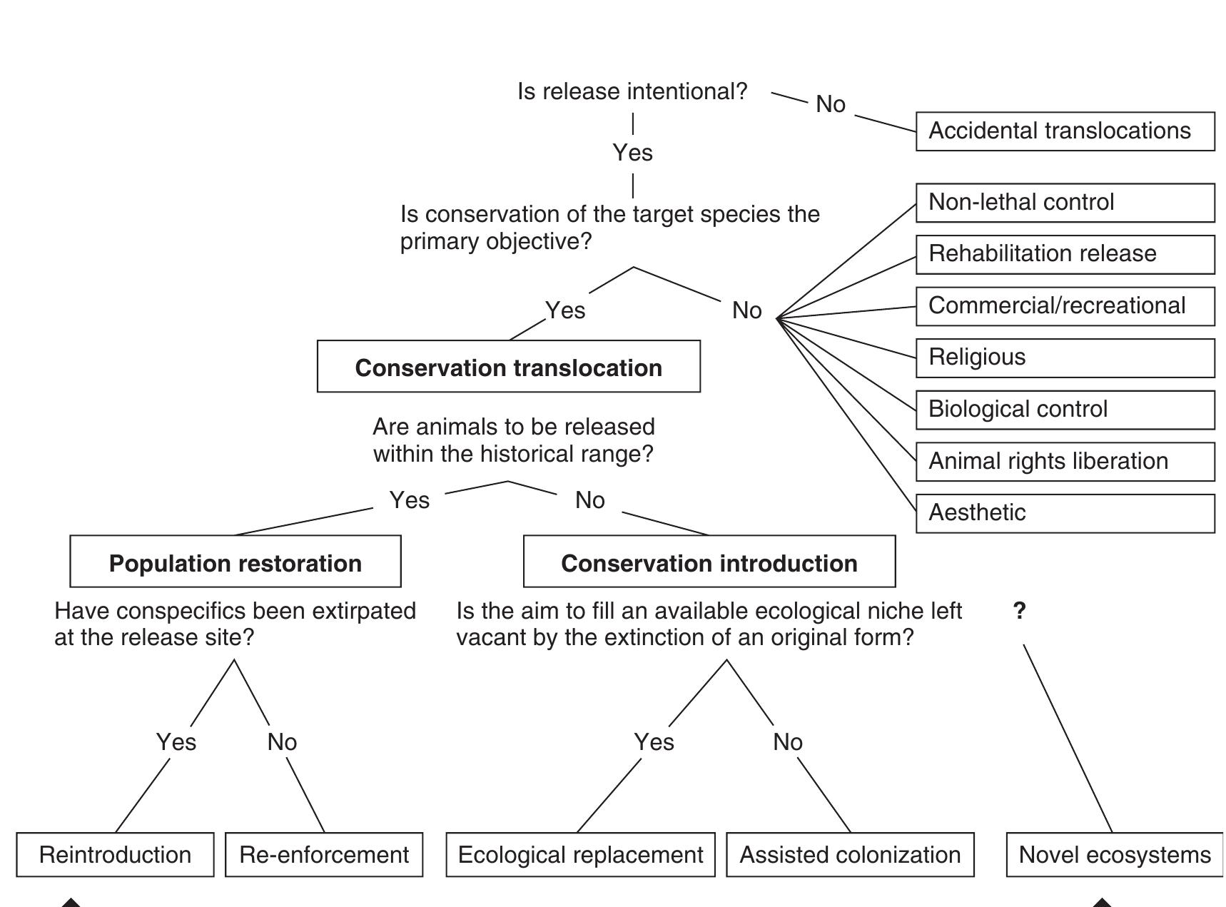Figure 1 - from Animal Translocations: What Are They and Why