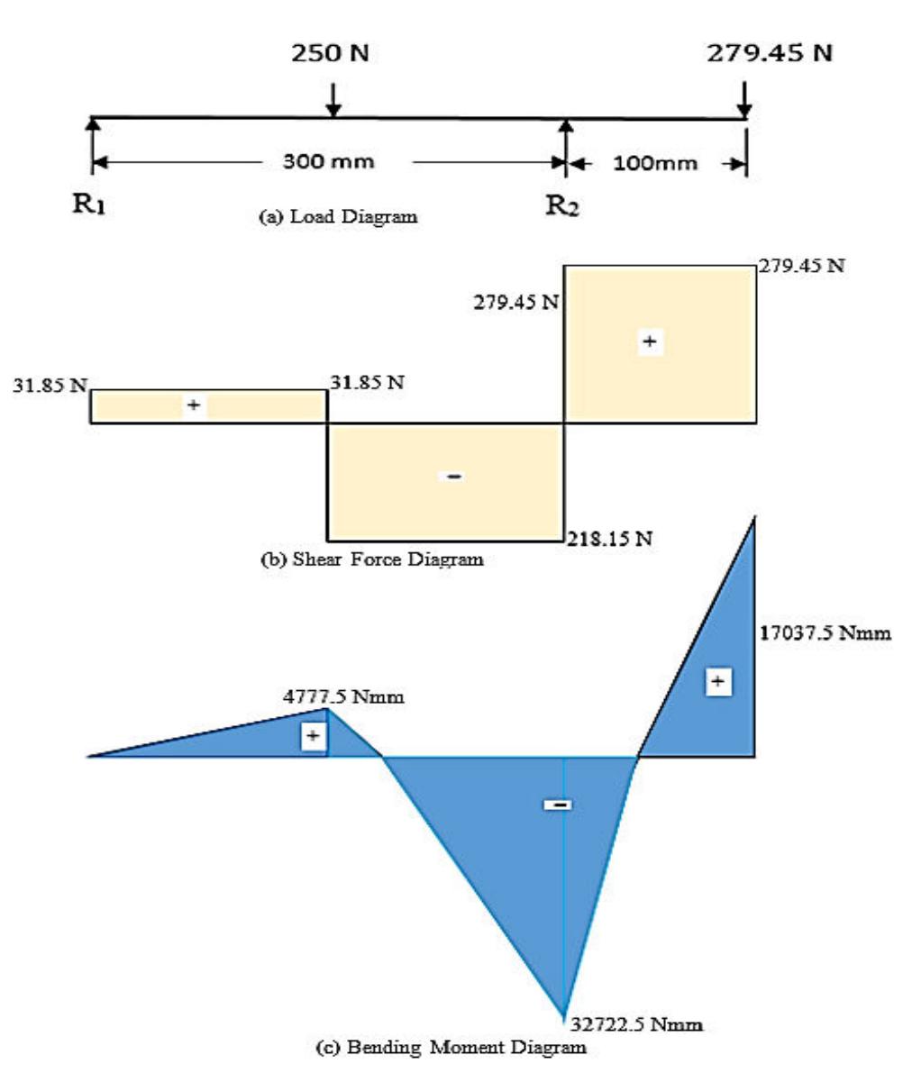 -7. load, shear force and bending moment diagrams of the
