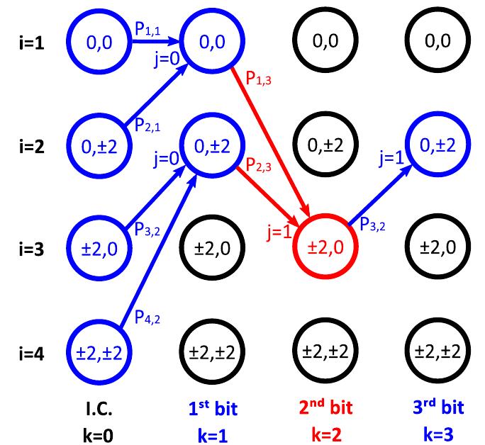 2 Pam Trellis Paths For Having Bit Error At Ond Stage With N