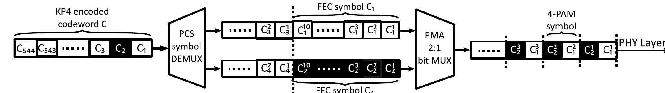 System-level diagram showing fec symbol distribution and 2:1