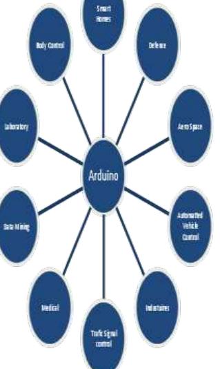 (PDF) Role Of Arduino In Real World Applications