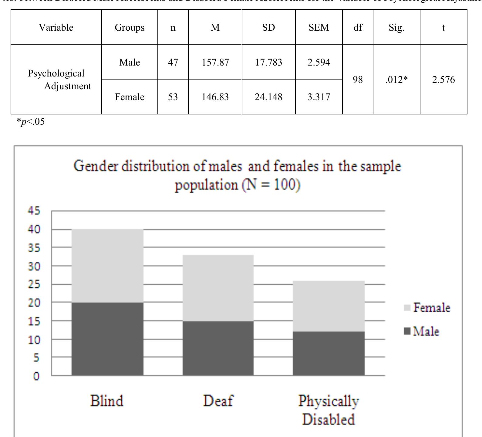 Stacked column chart showing the gender distribution of