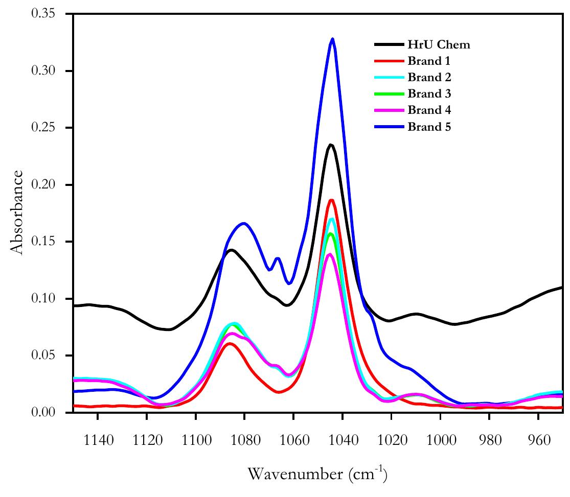 Atr-ftir spectra of the six samples of hand sanitizer.