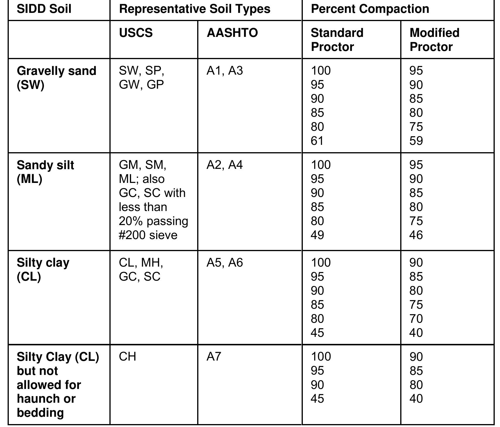 Equivalent uscs and aashto soil classifications for sidd