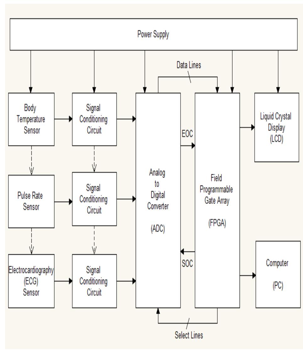 Block diagram of fpga based data acquisition system for