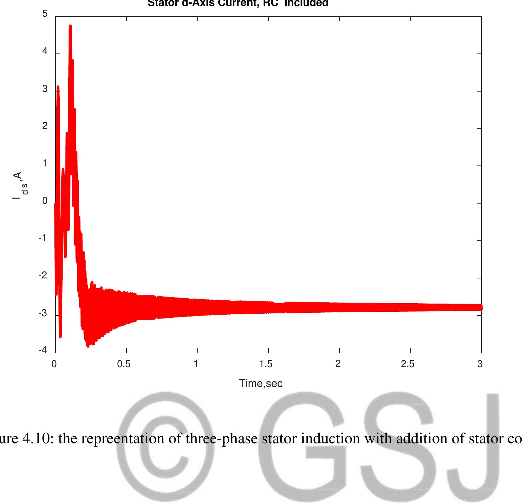The d-q axis of stator variable of three phase induction