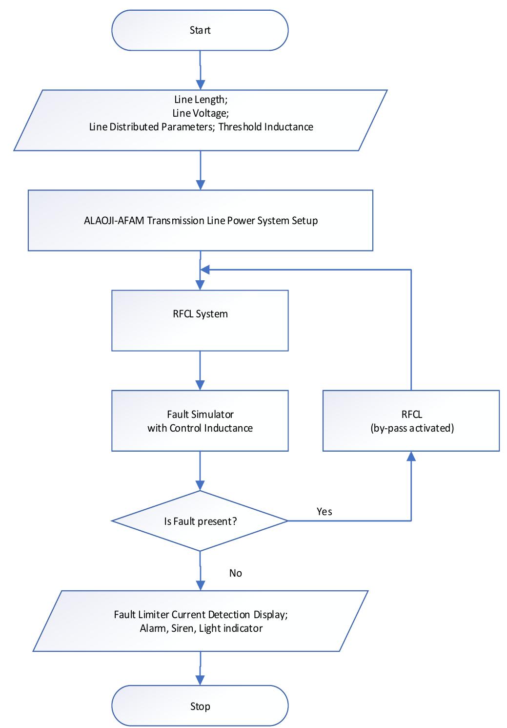 Rfcl based fault mitigation flow chart