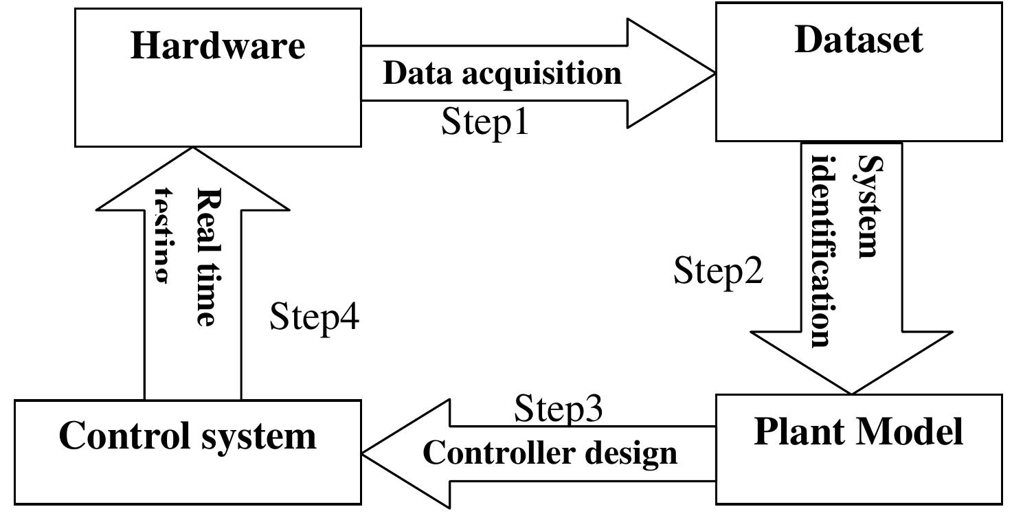 2: ddc block diagram plant model is not available. ddc