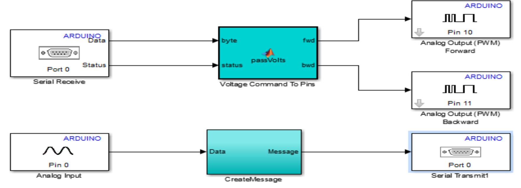 9: simulink model of data acquisition and results explained