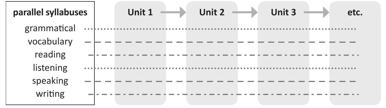 Figure 3 - The Architecture of ELT Coursebooks