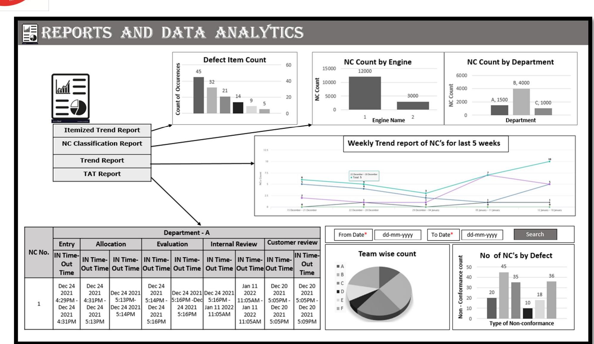 Figure 7 - Digitization of Non-Conformance Workflows and
