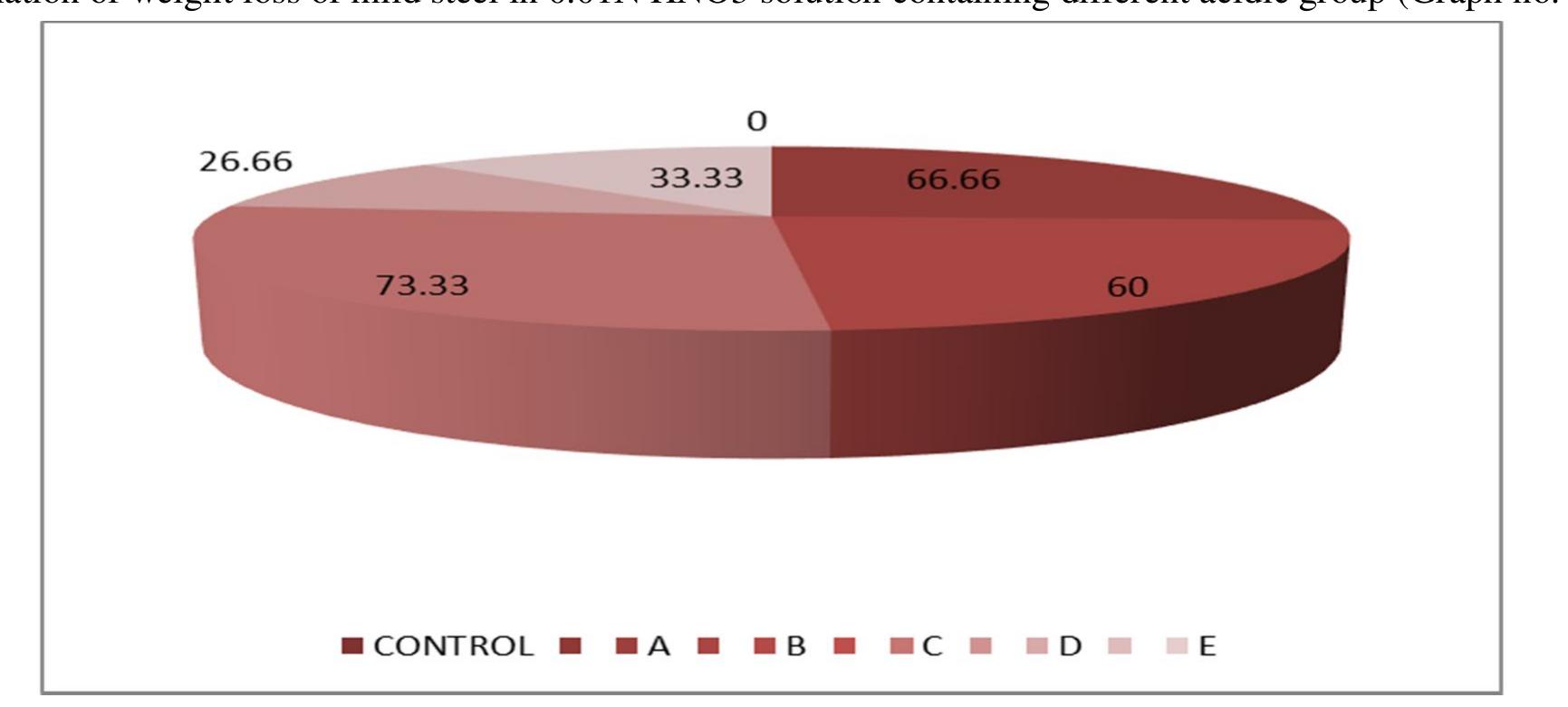 Effect of various acidic group of organic compounds on