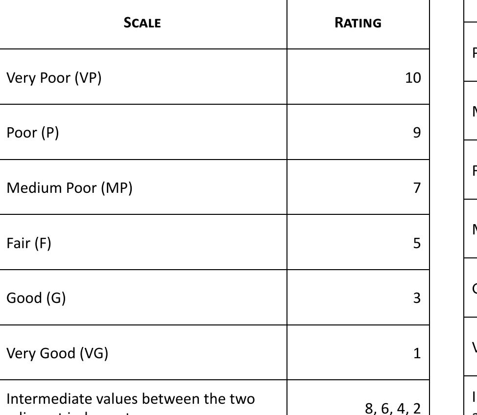 Tab. 5. rating scale for the cost criteria
