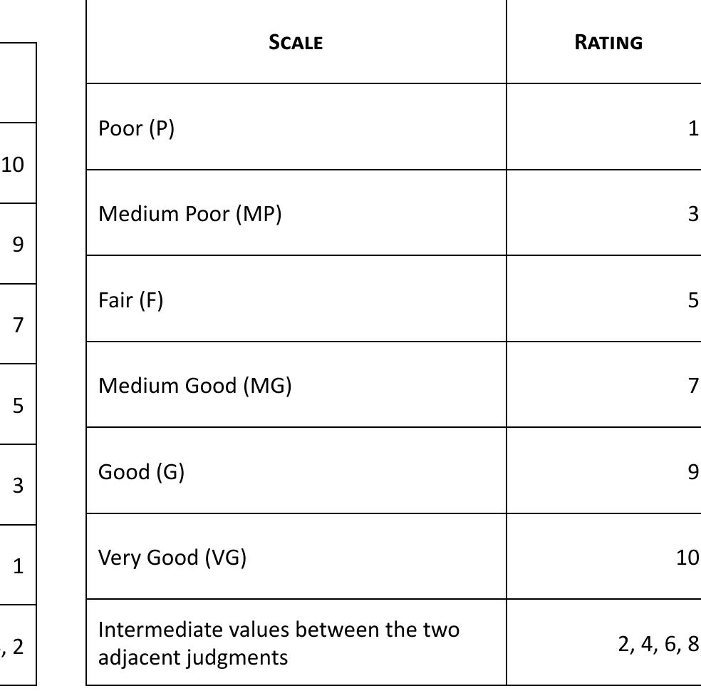 Tab. 6. rating scale for the benefit criteria