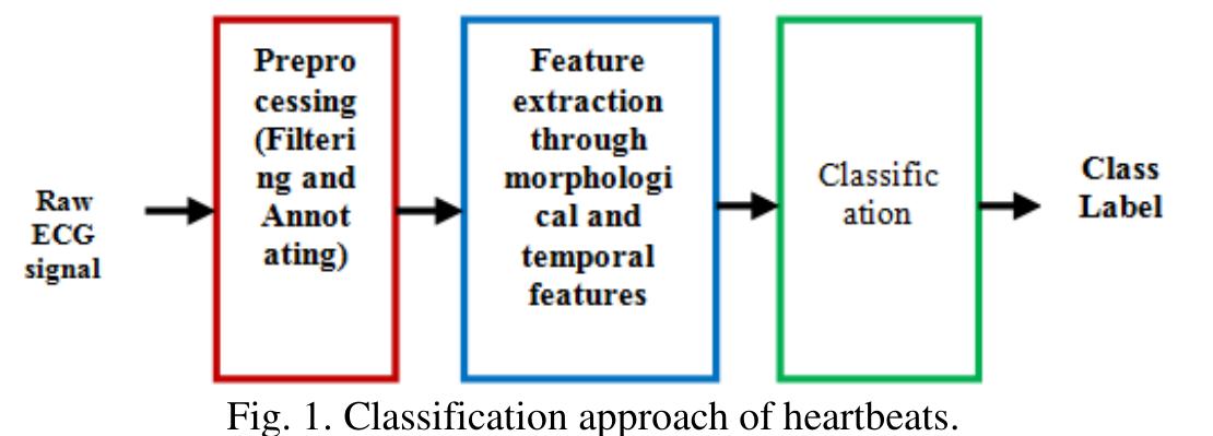 | shows an overall approach to classification of hearbeat.