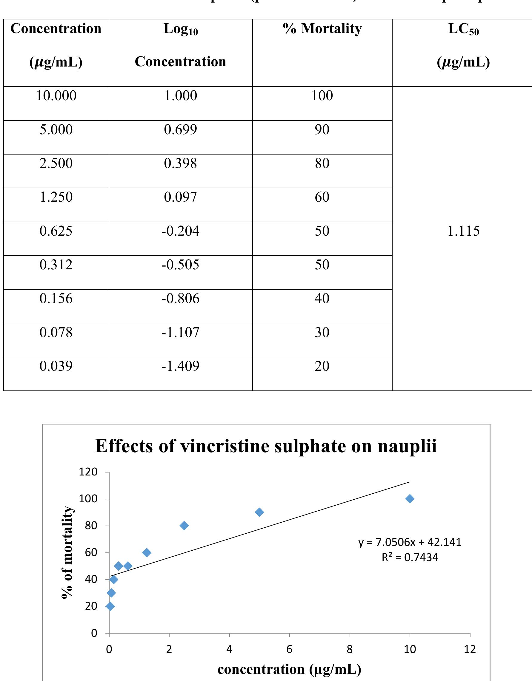 Figure 21 - Phytochemical screening and biological activity