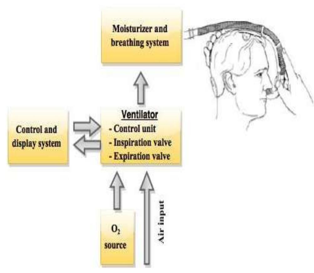 The basic components of a ventilation device ventilation