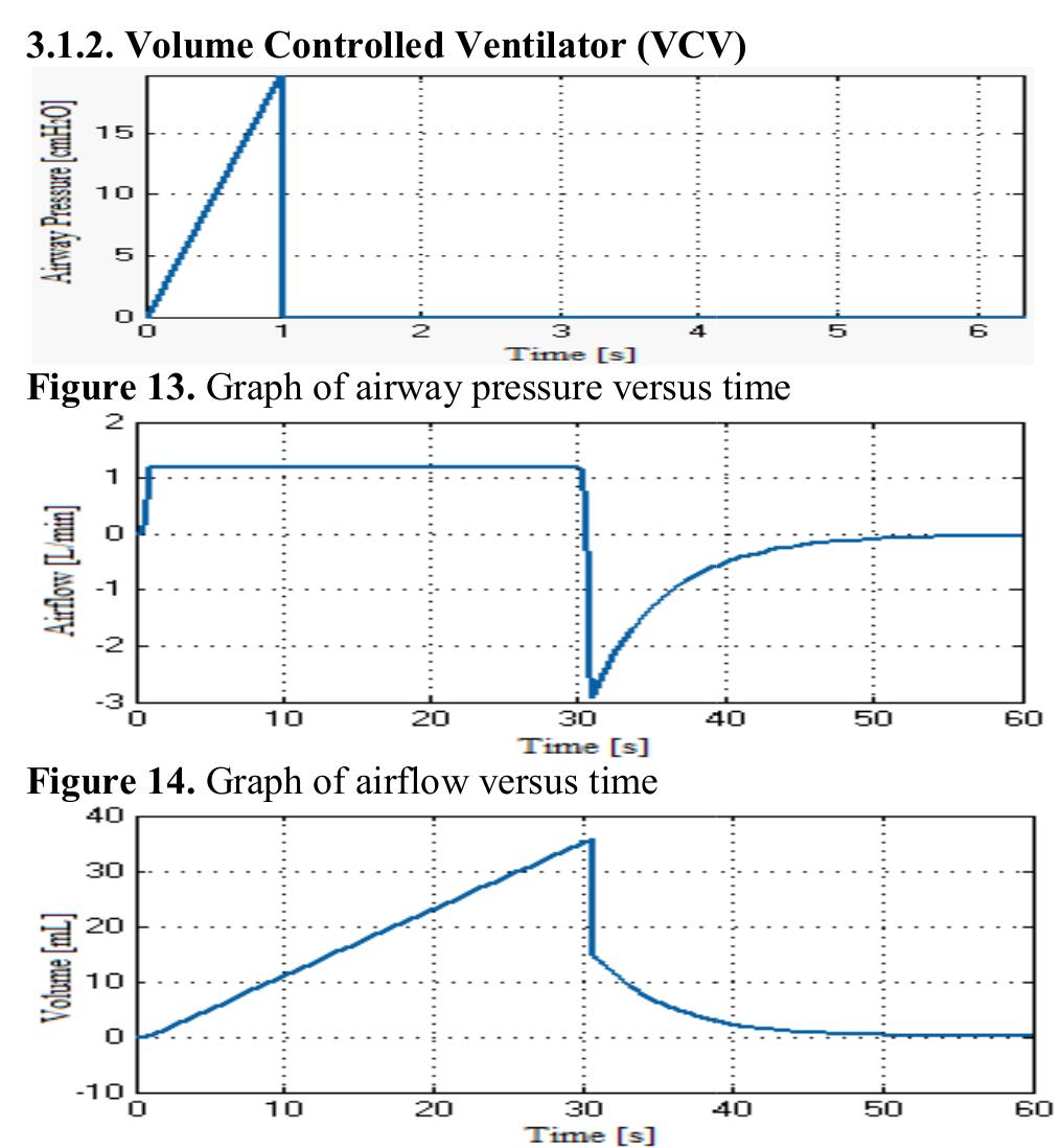 Graph of volume versus time figure 15. graph of volume