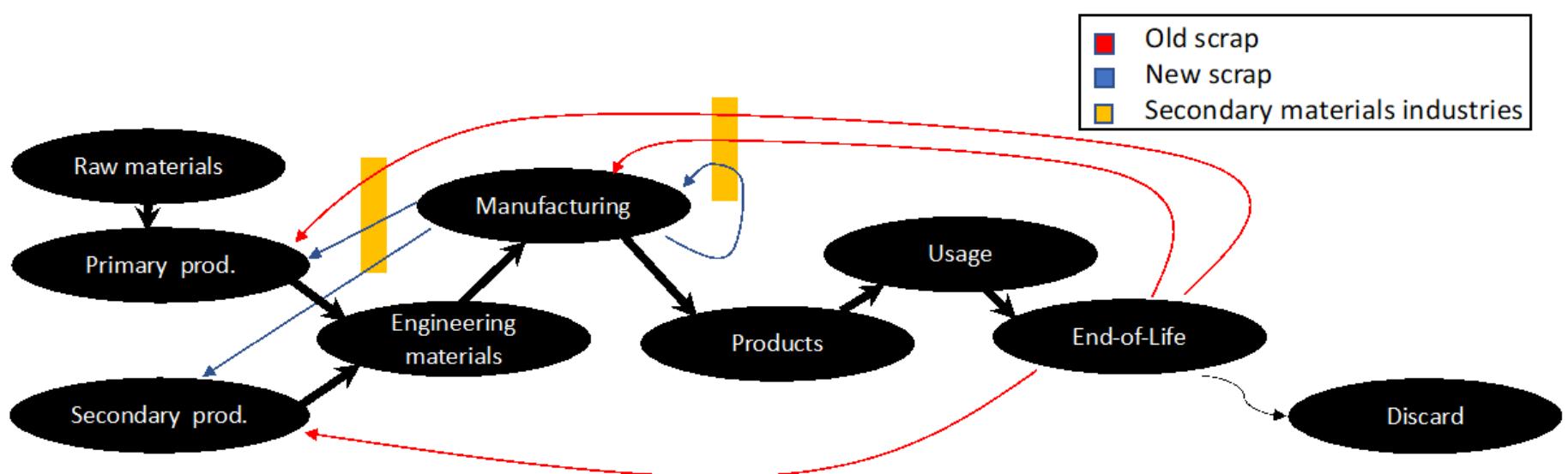 Routes is shown. figure 2.2. typical recycling production
