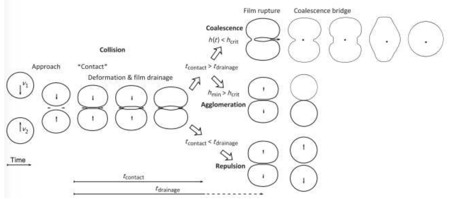 23. schematic sequence of collision of two droplets and