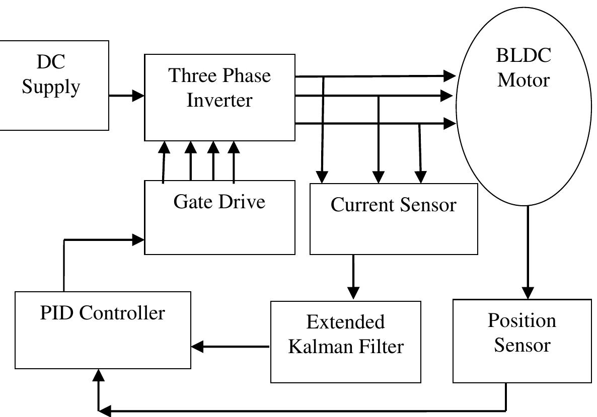 Show the block diagram of bldc motor with extended kalman