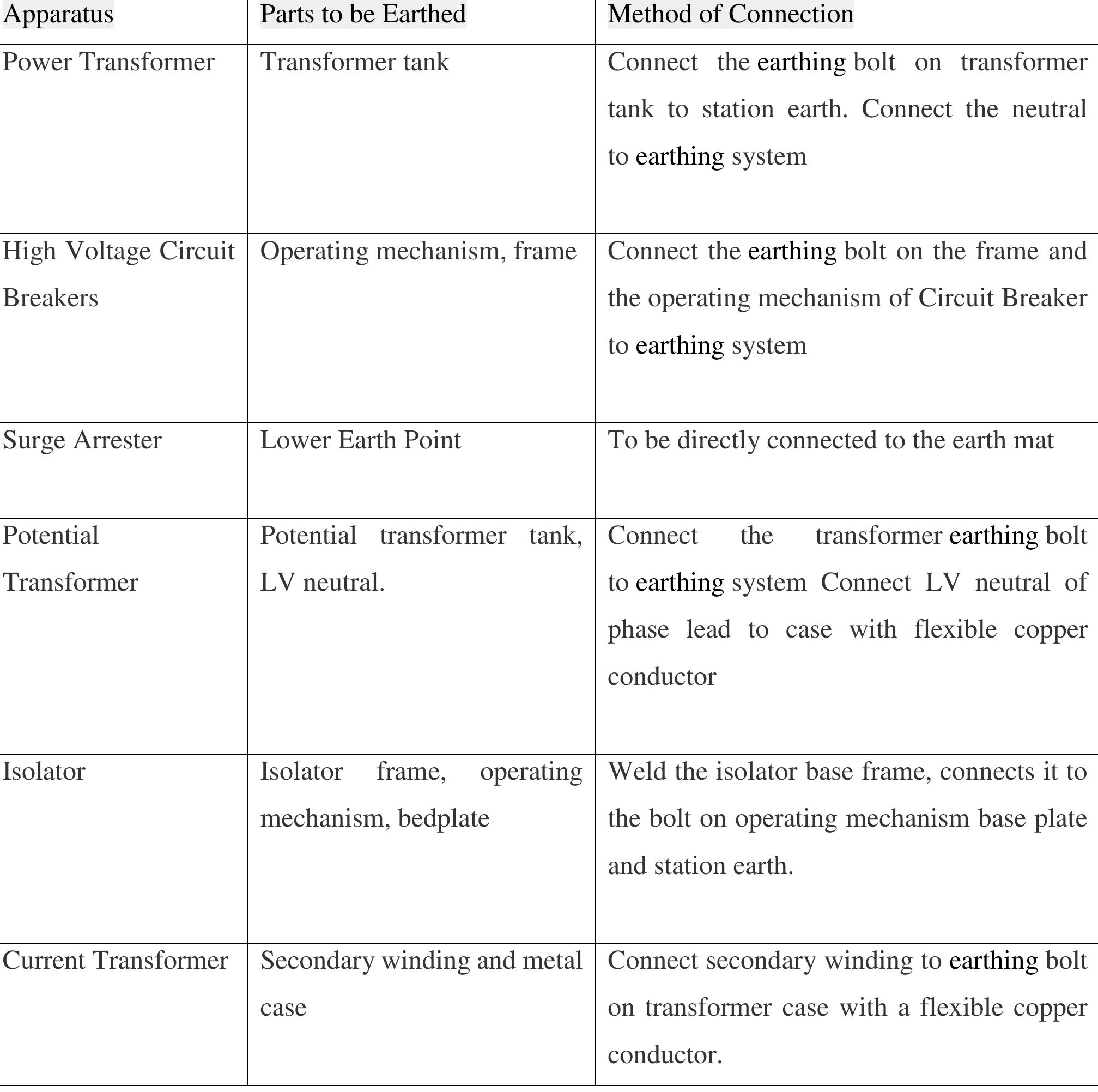 8 : the earthing method for the parts of the substation