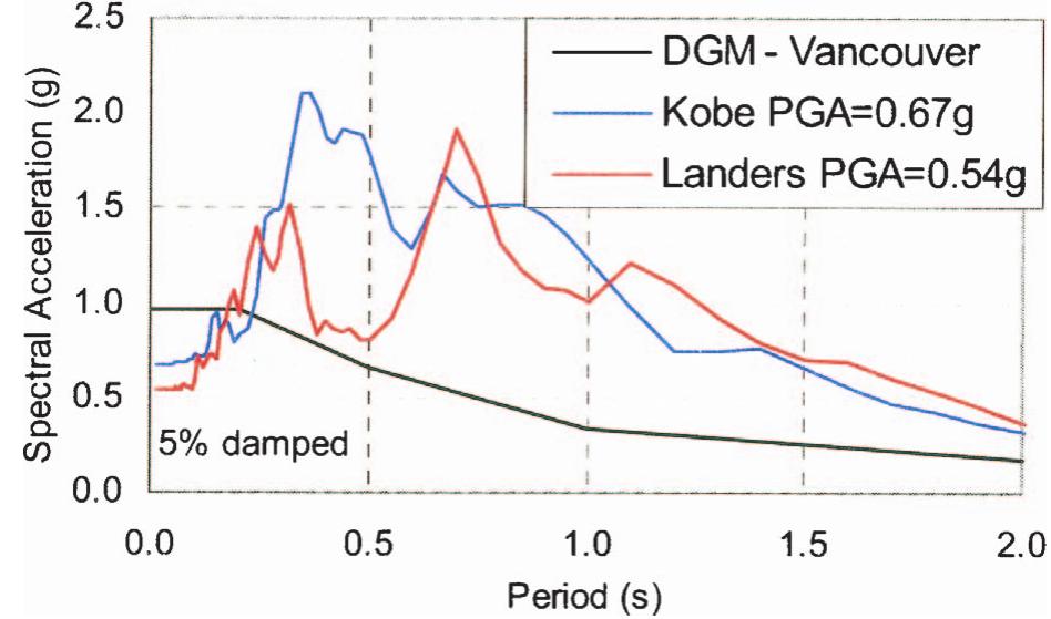 (color) spectra of design ground motion, landers, and kobe