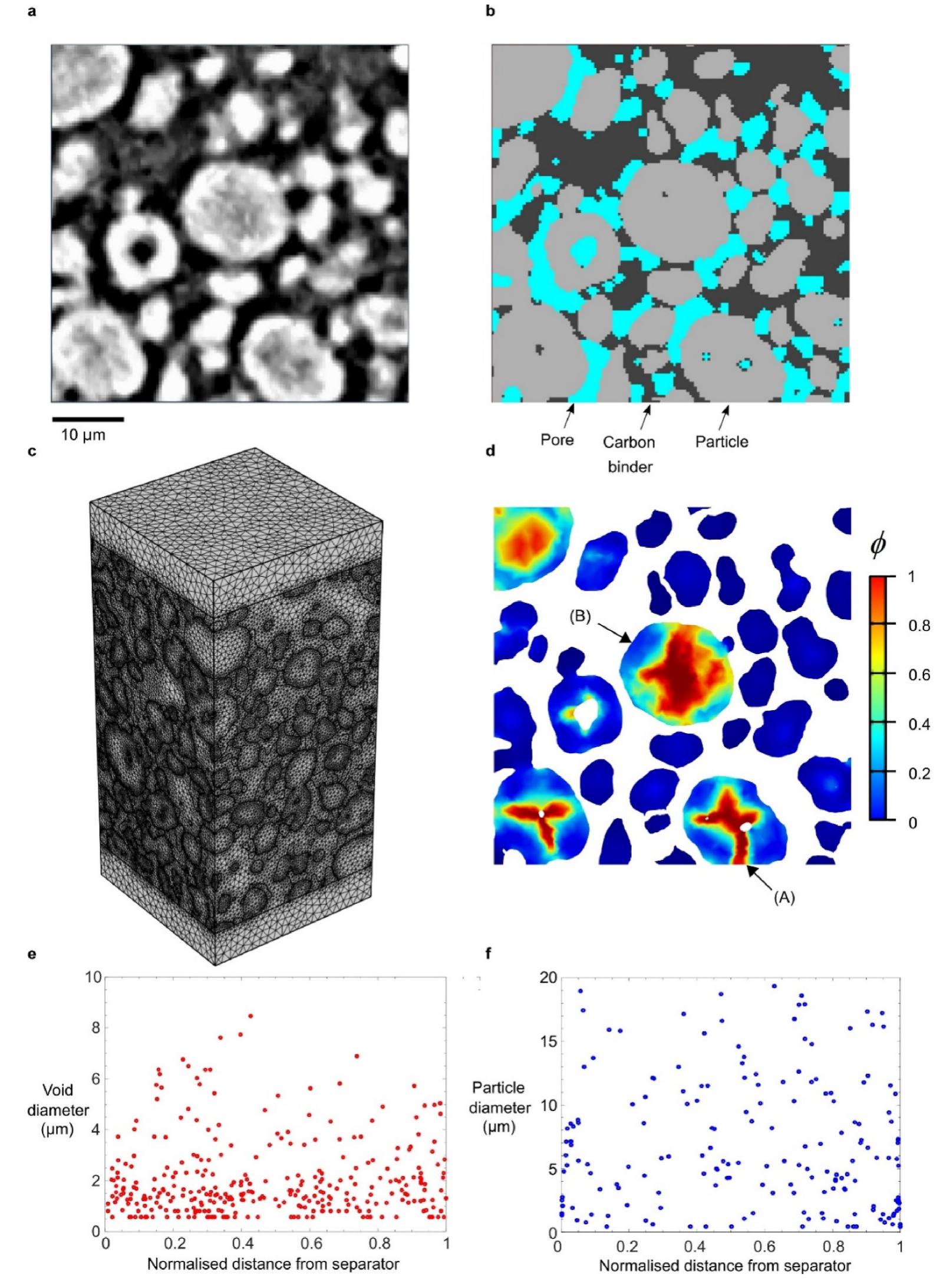 X-ray tomography, segmentation, meshing and simulation of an