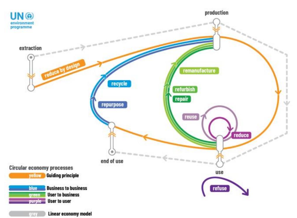 (PDF) The 9Rs Strategies for the Circular Economy 3.0