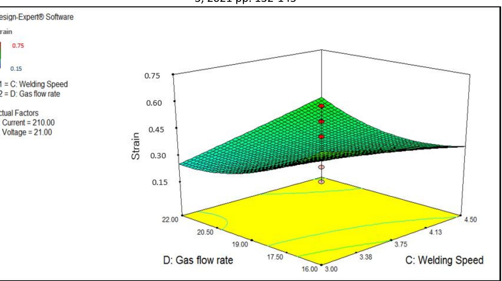 3d plot of strain varying gas flow rate and welding speed