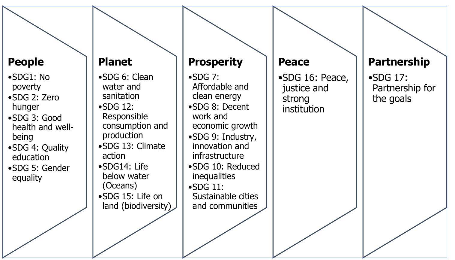 The five “p areas” of the sustainable development goals. the