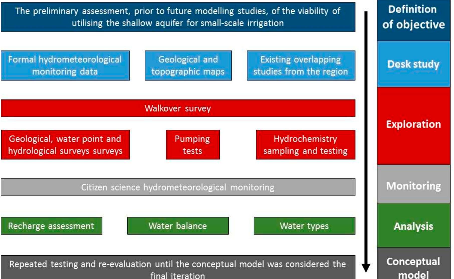 Methodological flowchart showing the stages (right) and