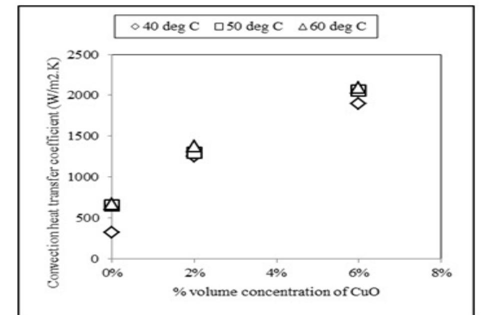 Figure 4 - from Heat Transfer of Cuo-Water Based Nanofluids
