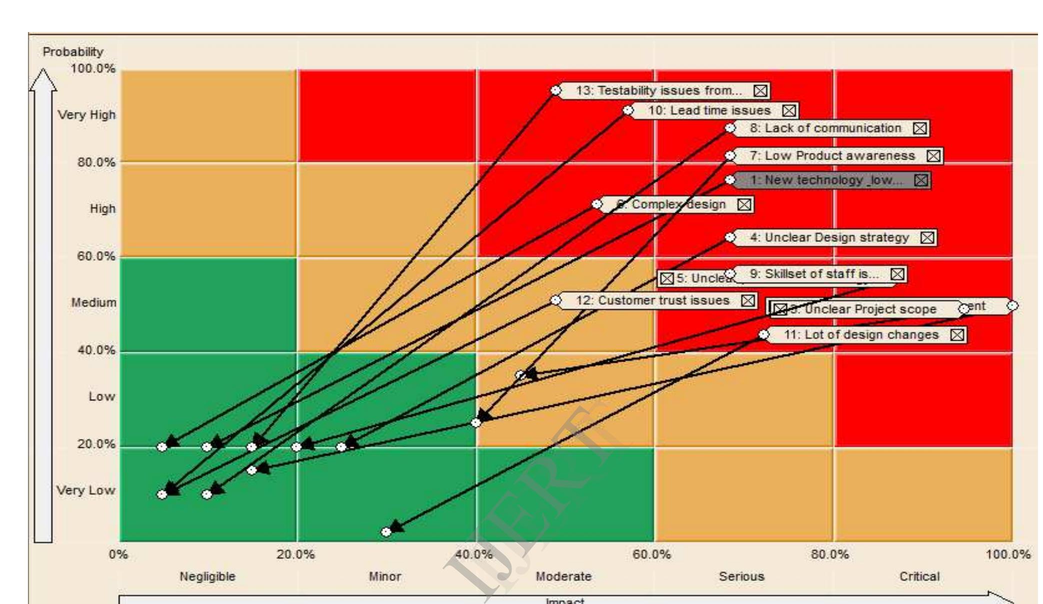 Risk matrix after mitigation plans fig 7. mitigation plans