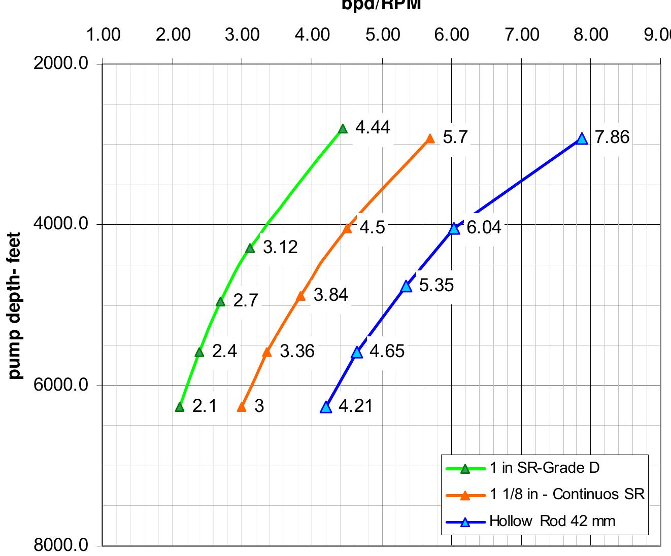 Graph 3 — recommended pump displacement the graph 3,