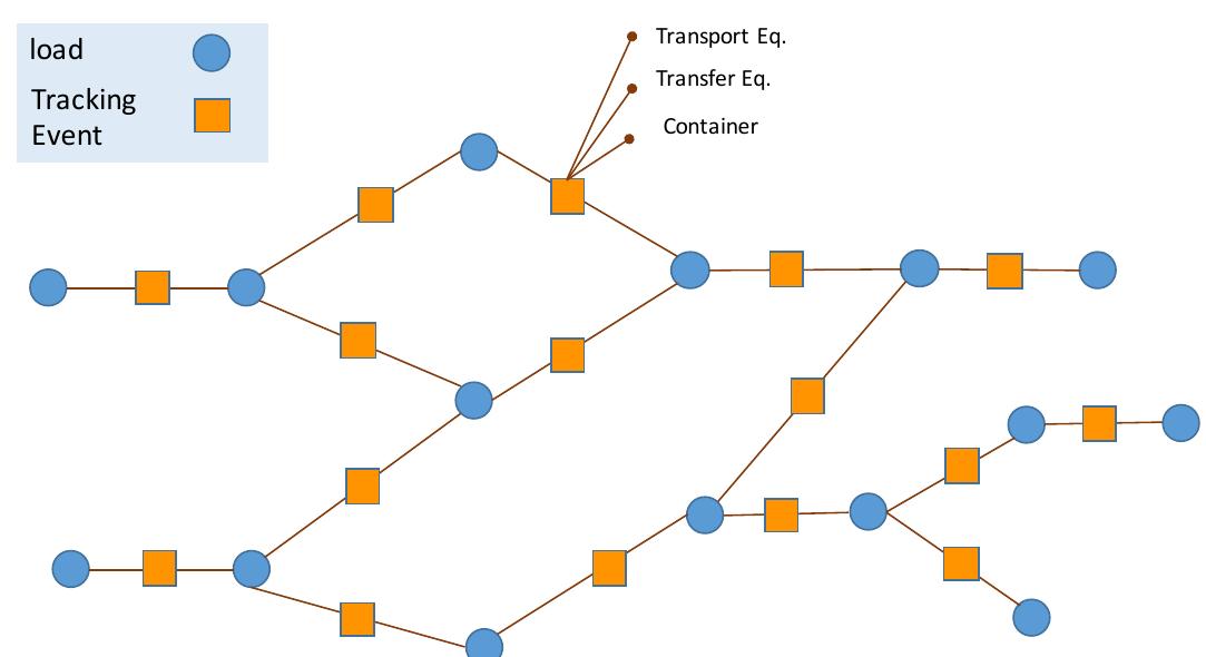 Traceability graph: by traversing the graph, the history of