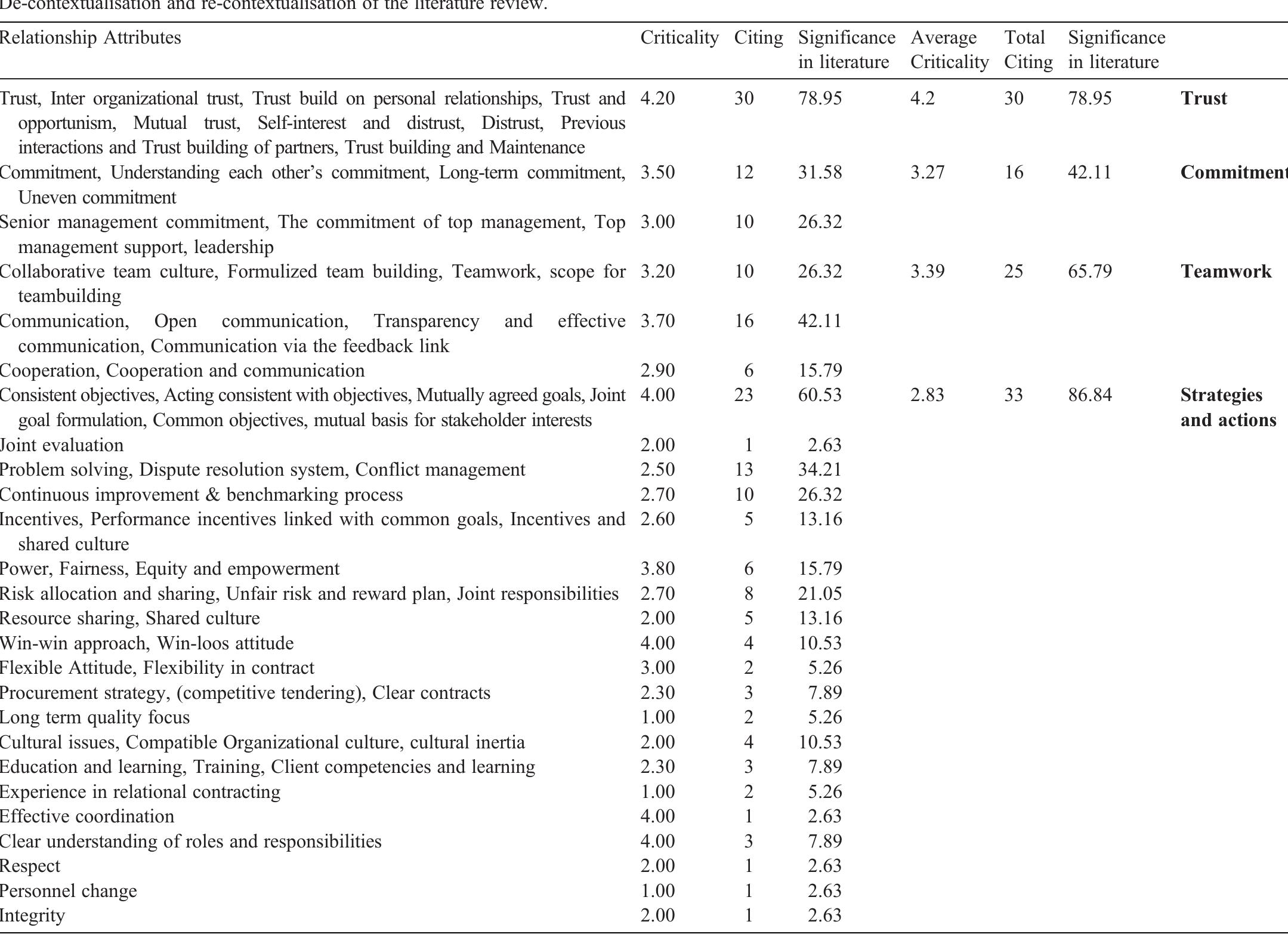 Table 1 - A conceptualisation of relationship quality in