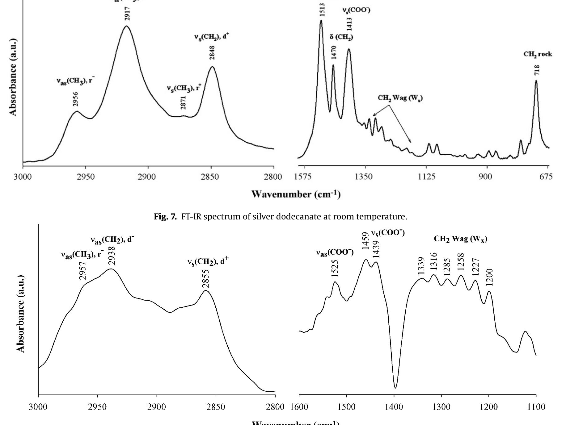 Ft-ir spectrum of silver nanoparticle. fig. 6. tga and dta
