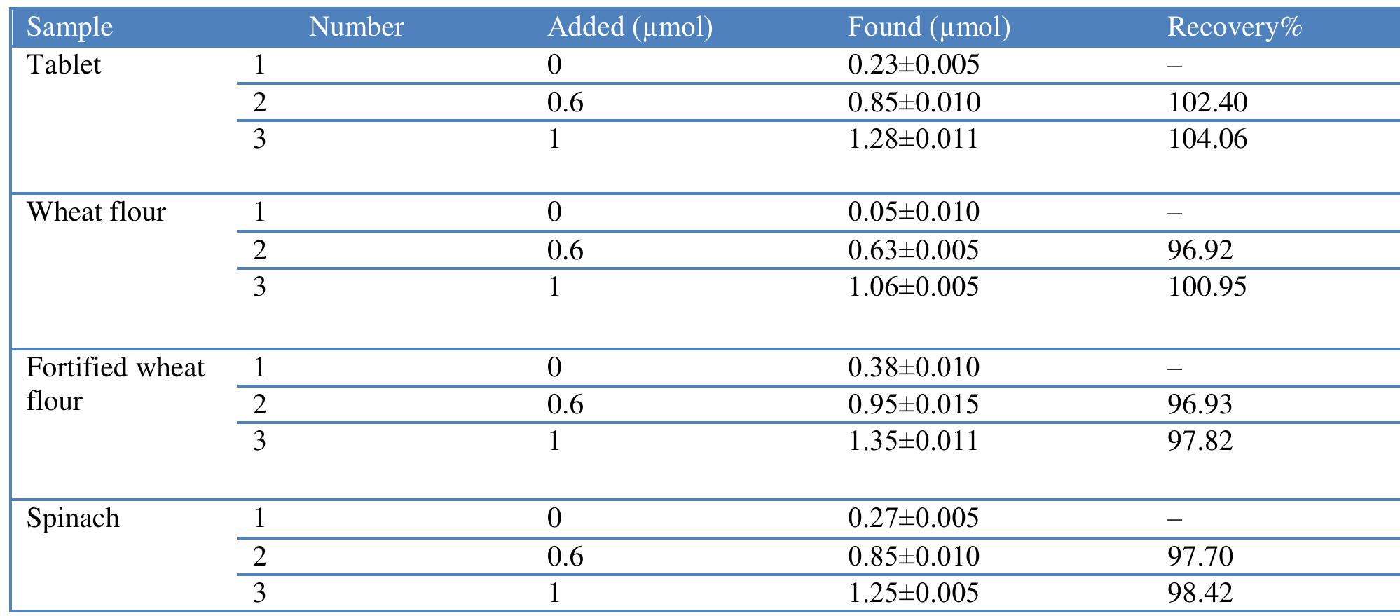 Determination of folic acid in real sample with standard