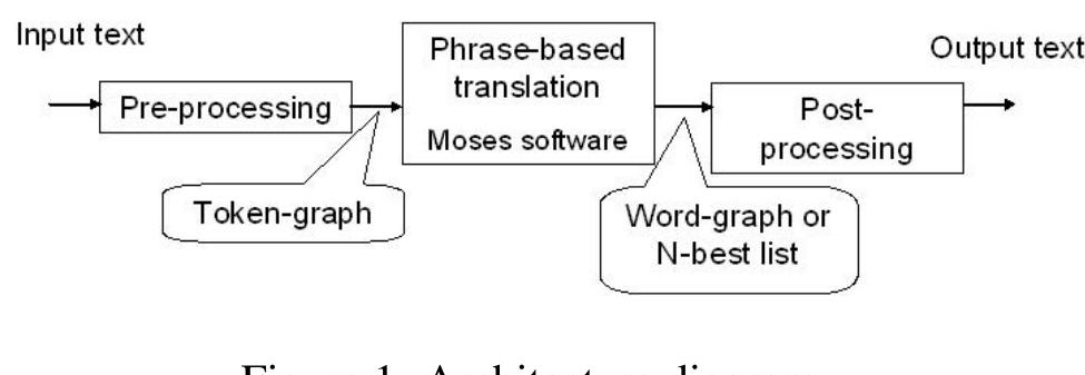 Shows the architecture diagram proposed in this paper. this