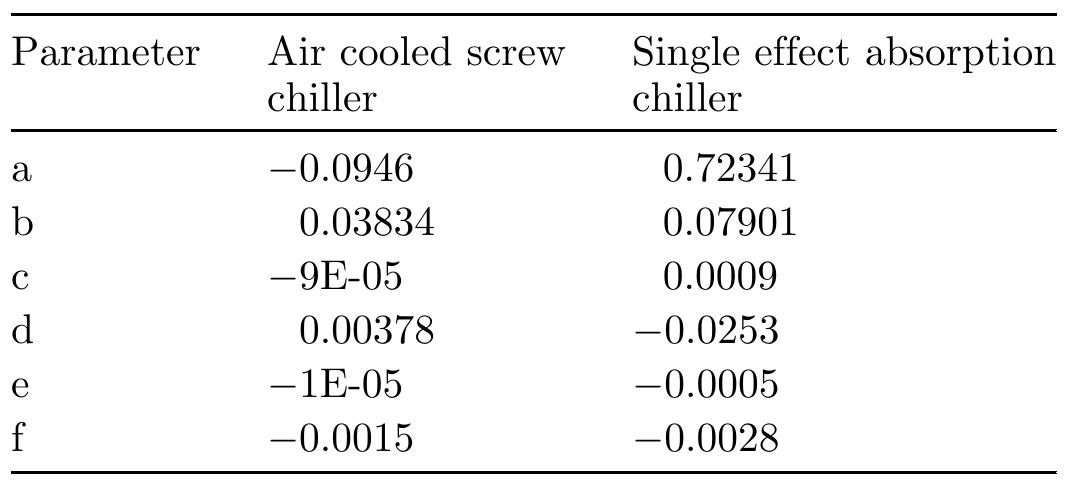Part load coefficient for air-cooled screw chillers [31].