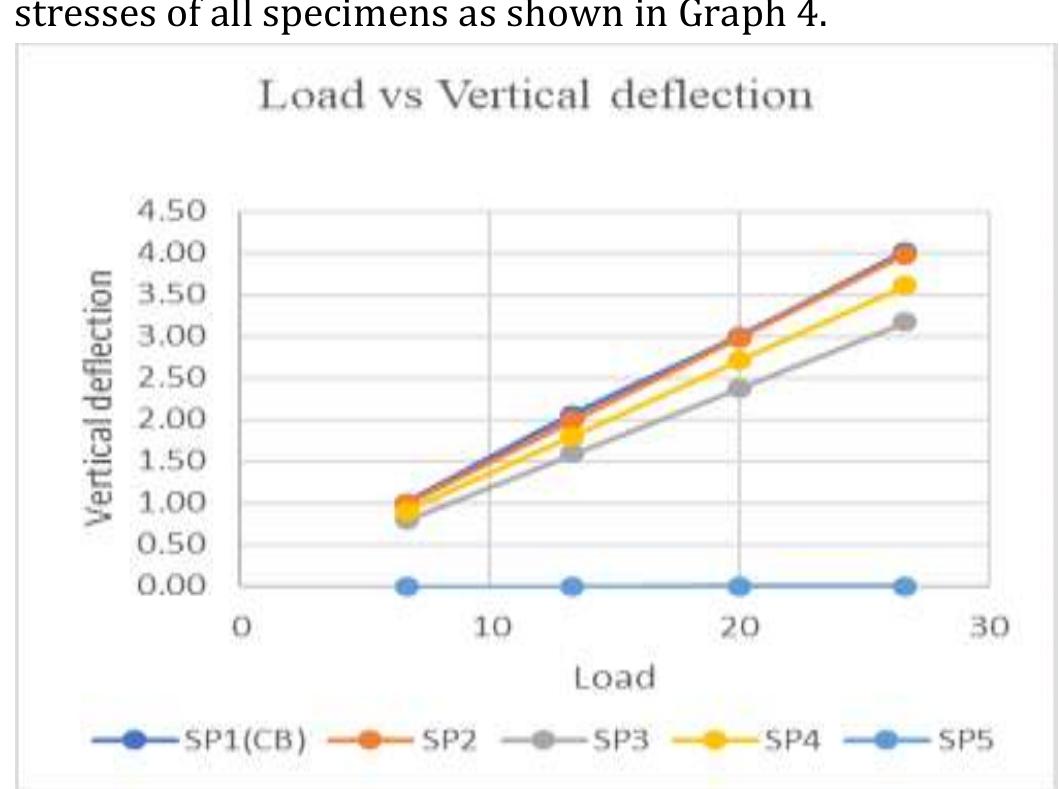Graph 1. comparison of vertical deflection of all the