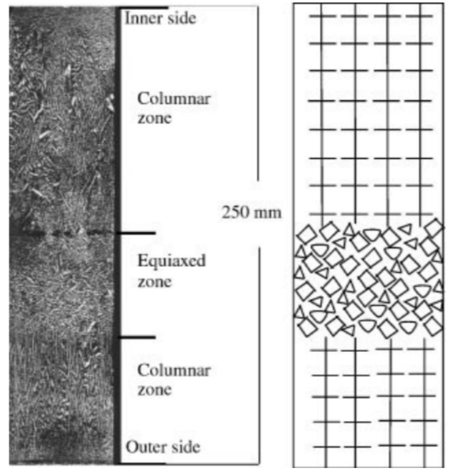 Shows a typical cross-section of a continuous cast slab. as