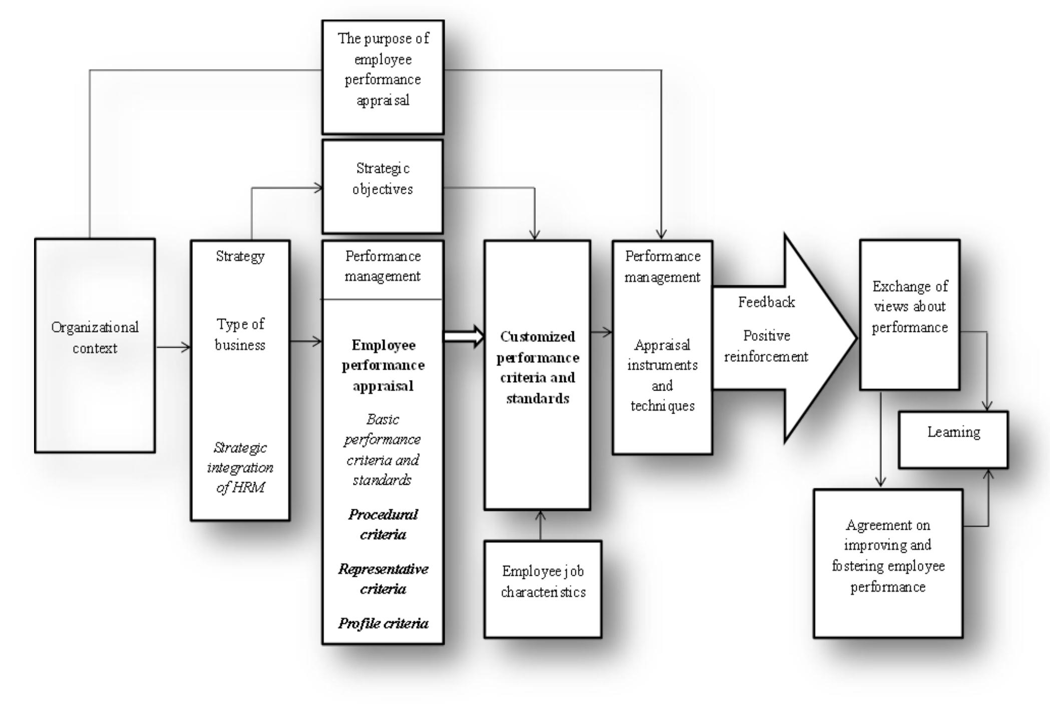 (PDF) Employee Performance Appraisal: A Conceptual Framework