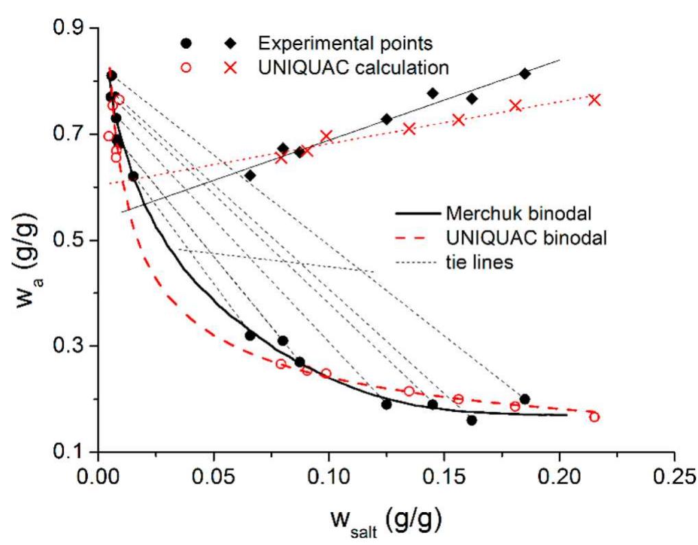 Phase diagram at 35 °c. the uniquac calculation deviates
