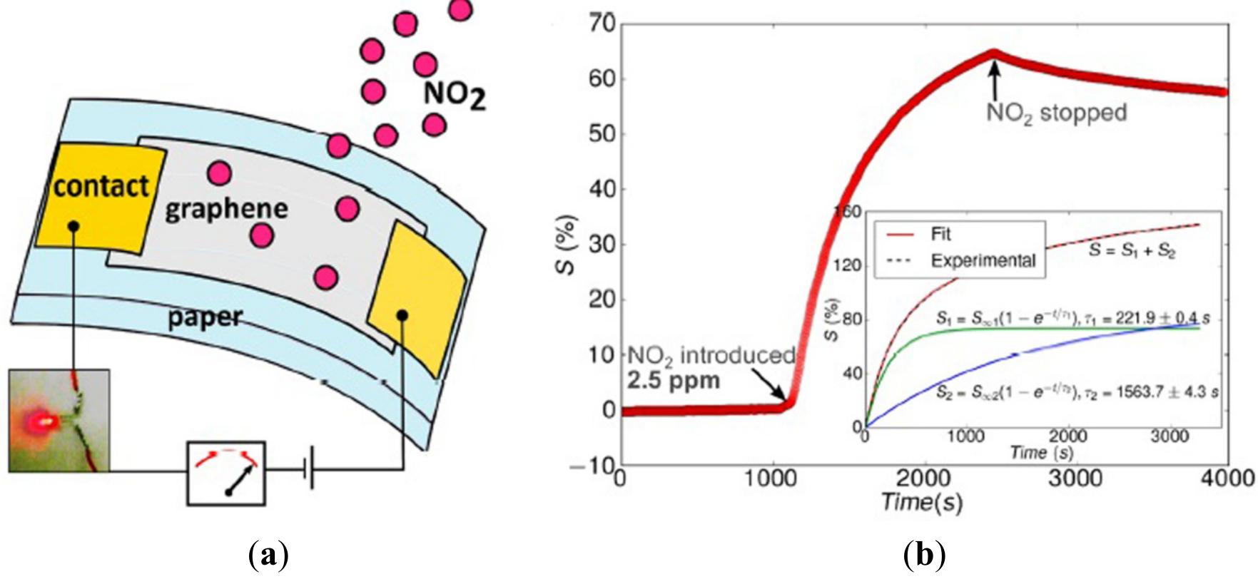 (a) schematic of a g-paper strip based gas sensor; (b)