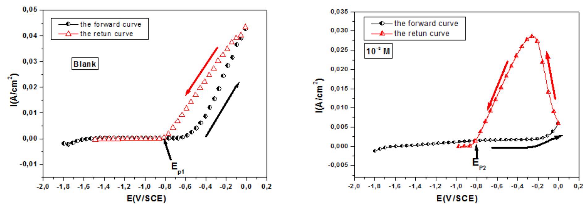 Cyclic voltammetry curves for aa3003 in nazco3 0.1m+nacl 1m