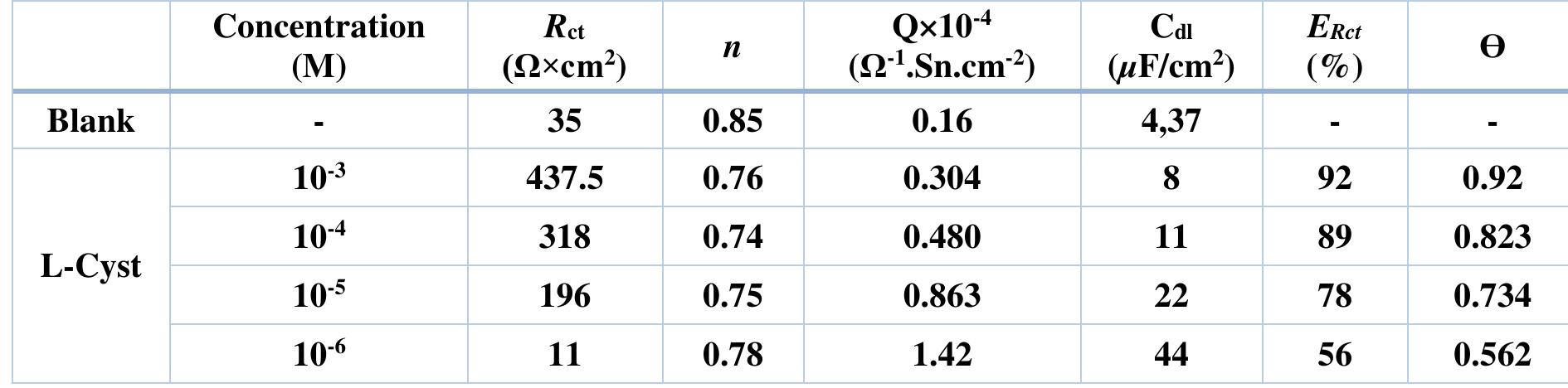 Electrochemical impedance spectroscopy for corrosion of