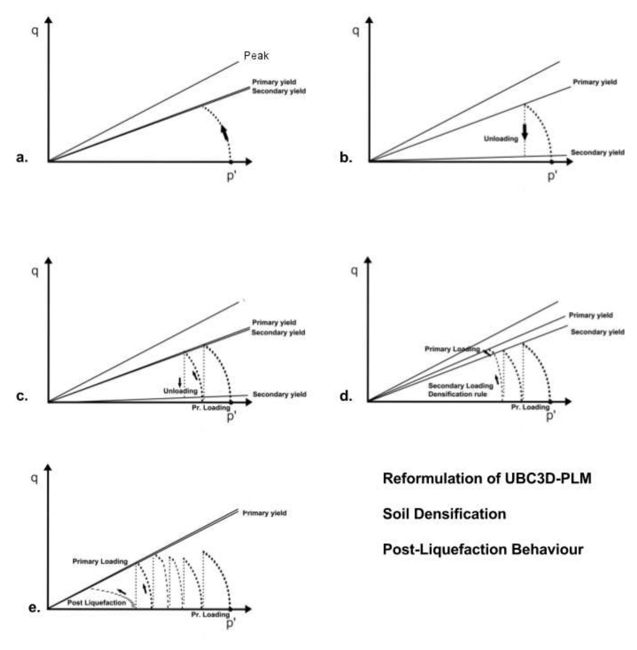 (PDF) Plaxis Liquefaction Model UBC3D-PLM