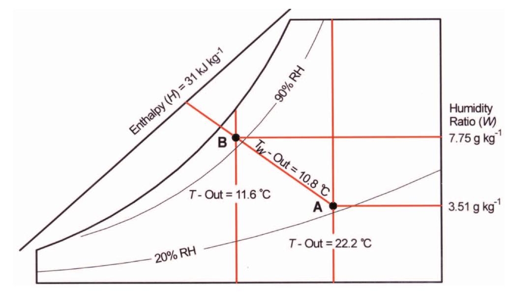 Simplified psychrometric chart showing state points,